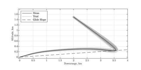 Select Trajectories From A Monte Carlo Simulation The Reference