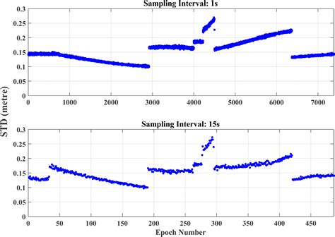 a new cycle slip detection and repair method for single frequency gnss