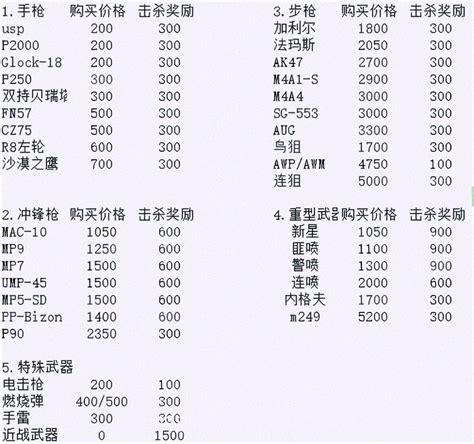 Cs2各种武器价格及击杀奖励 哔哩哔哩