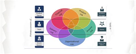 Agile Risk Management Managing Risks In Agile Strategies