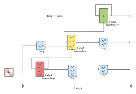 Accumulator Of The Mac Process Download Scientific Diagram