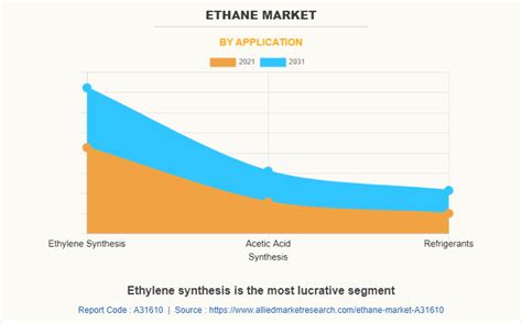 Ethane Market Size Trend And Growth Report 2031