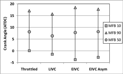Combustion Phasing And Duration For E50 At Operating Conditions 4 7