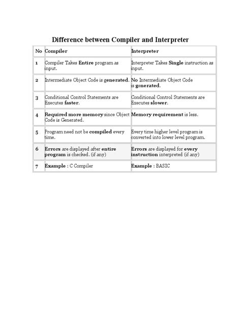 Difference Between Compiler And Interpreter Pdf