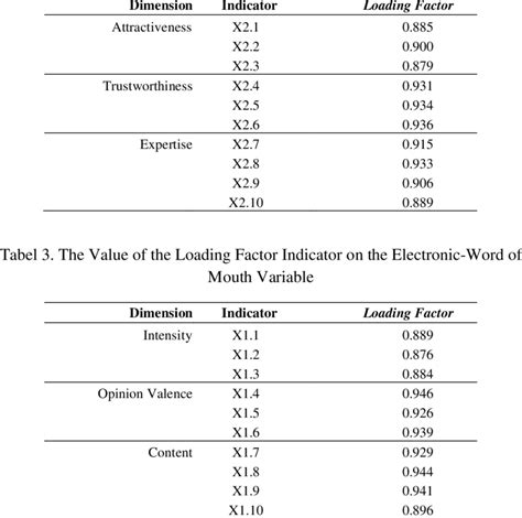 the value of the loading factor indicator on the influencer endorsement