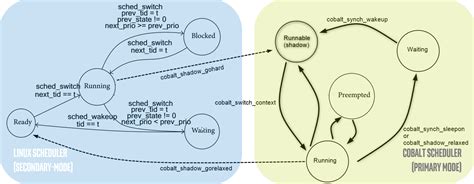real time scheduling on linux ia64 — eci documentation