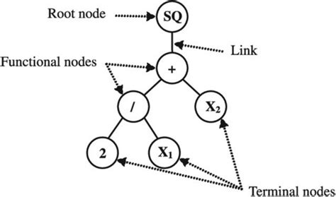 Typical Genetic Programming Tree Download Scientific Diagram