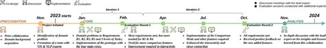 Timeline Of The Iterative Design Process Download Scientific Diagram