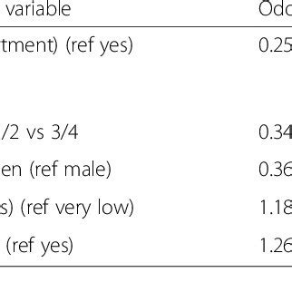 Associations Of Factors With Sexual Risk Taking Unprotected Sexual Download Scientific Diagram