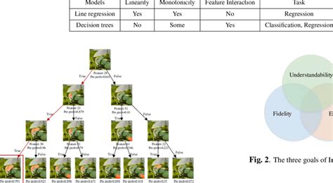 The Properties Of Linear Regression Model And Decision Tree Model Download Scientific Diagram