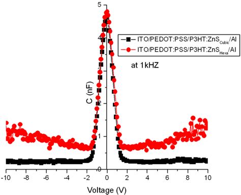 Capacitancevoltage Characteristics Of The Devices Download Scientific Diagram