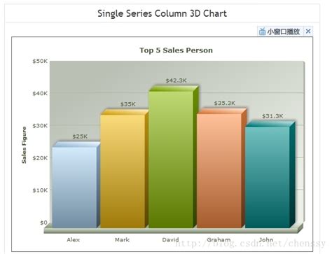 fusioncharts简单教程（一） 建立第一个fusioncharts图形 fusioncharts 教程 csdn博客