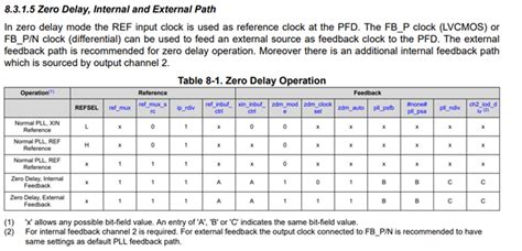 Cdci6214 Variable Phase Relationship Between Reference Input Clock And Output Clocks Clock