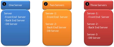 Interact Deployment Servers Architecture 2interact HRMS