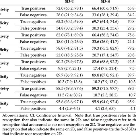 sensitivity and specificity of 2d compared to 3d in the different 3d