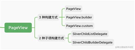 Flutter 中 Pageview 的几种构建方式（源码解析） Flutter Widgets上一篇我们聊了怎样使用 掘金