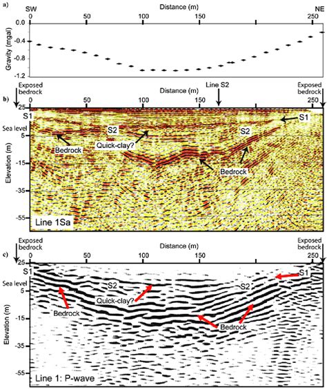 A Measured Gravity Data B Migrated Depth Section Of S Wave Download Scientific Diagram