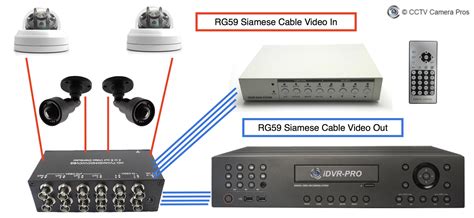 How To Display Video From Multiple Security Cameras On A Tv