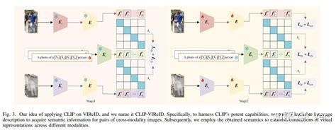 Vireid新工作！csdn：可见光 红外行人重识别的clip驱动的语义发现网络 知乎
