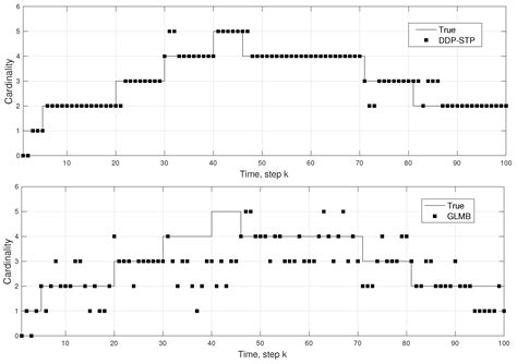 Bayesian Nonparametric Modeling For Predicting Dynamic Dependencies In Multiple Object Tracking