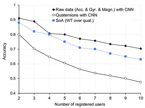 preliminary experiment results comparison between cnn with quaternions