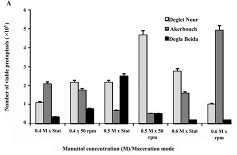 A Effect Of The Interaction Mannitol Concentration × Maceration Mode