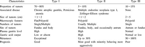 Classification And General Features Of Gastric Neuroendocrine Tumors