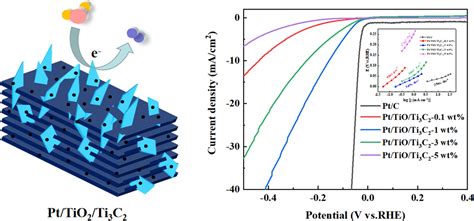 Pt Nanoparticles Anchored On Ti3c2 Mxene‐derived Tio2 Nanosheets For Enhanced Hydrogen Evolution