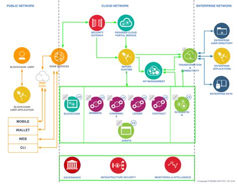 How To Design Blockchain Application Architecture Part 1 By Dhanraj
