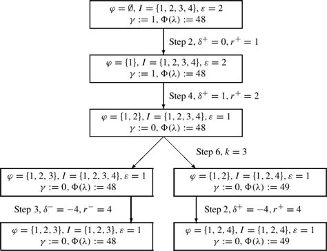 Figure 62 From The Data Correcting Algorithm For Supermodular