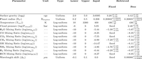 Parameters Used In Retrieval Their Priors Input And Retrieved Values Download Scientific Diagram