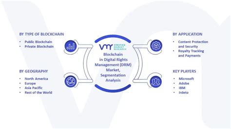 Blockchain In Digital Rights Management Drm Market Size