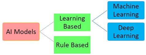 Ai Project Cycle Class 10 Important Notes Cs Ip Learning Hub