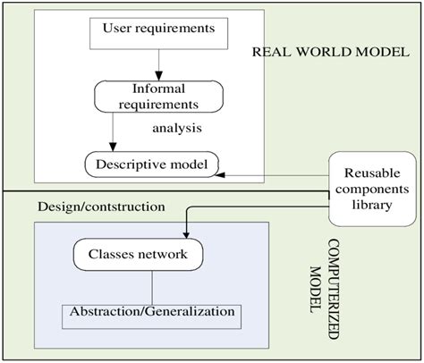 The Object Oriented Analysis And Design Lifecycle Source Nerson Download Scientific