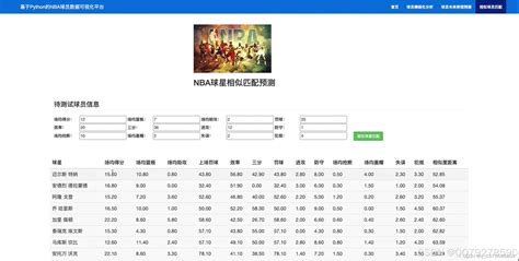 基于大数据nba球员数据分析及预测系统 可视化 flask框架 篮球数据分析 时间序列预测算法 计算机毕业设计 基于 python 的