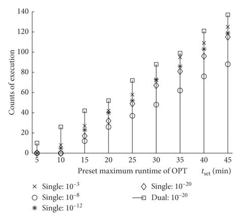 comparison between single dual thread framework a stem plot of