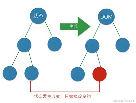 virtual dom的实现原理 虚拟dom实现原理 csdn博客