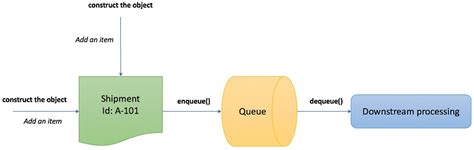 Implementing Priority Queueing With Amazon Dynamodb Aws Database Blog