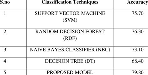 Comparison Of Accuracy Of All Ml Techniques Download Scientific Diagram