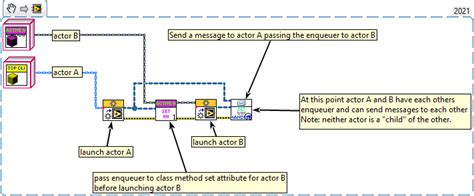 Solved Communication Between Parallel Actors Ni Community