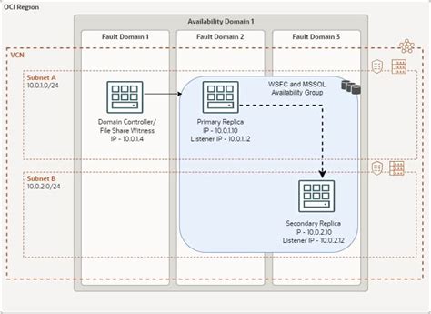 Deploying A Highly Available Microsoft Sql Server Database On Oci Using Always On Availability