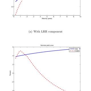 Unconditional Nominal And Real Yield Curves Download Scientific Diagram