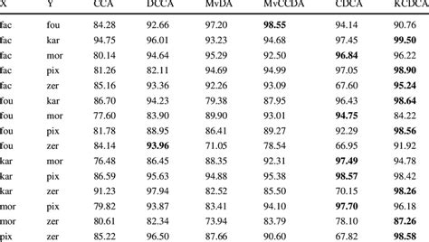 Classification Accuracy On Multiple Feature Database Using Ffs I