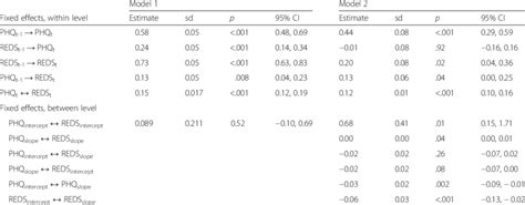 Fixed Effects From Dynamic Structural Equation Models Testing The Download Scientific Diagram