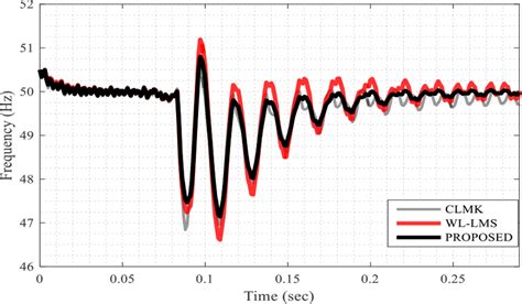 Frequency Estimation For The Real‐world Unbalanced Three‐phase Voltage