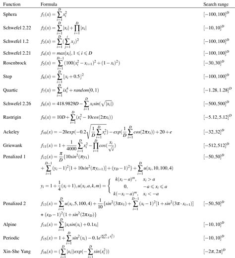table 1 from an improved chaotic firefly algorithm for global numerical