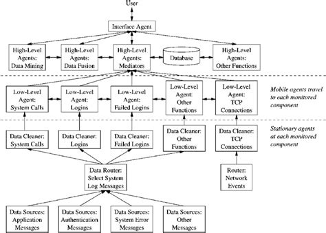Architecture Of The Mobile Agents Intrusion Detection System Download Scientific Diagram
