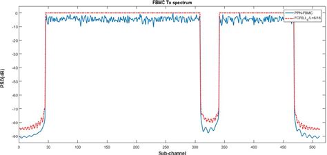 Figure From CHANNEL ESTIMATION AND EQUALIZATION FOR FBMC SYSTEMS Semantic Scholar