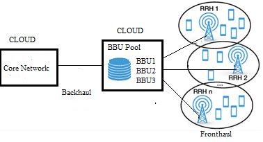 5G C RAN Architecture Shows BBU RRH Connectivity Show Network Topology Download Scientific Diagram