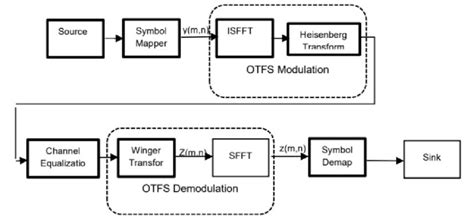 Block Diagram Of Otfs Modulation Transmitter And Receiver In The First
